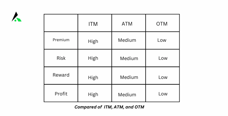 What Are ITM, ATM, OTM And Which Is Better?